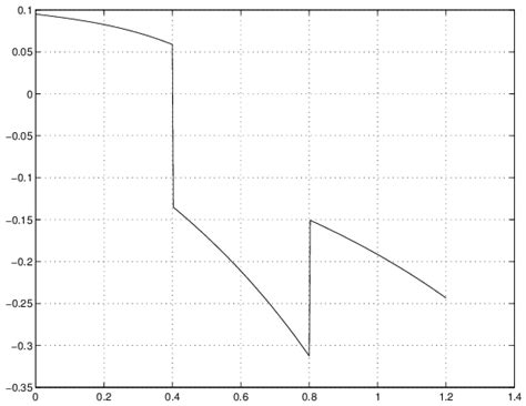 the function ψ t 0 ≤ t ≤ 3τ download scientific diagram