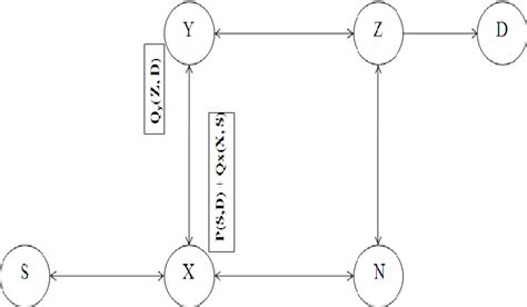 Figure 6 From Analysis Of Reinforcement Based Adaptive Routing In Manet