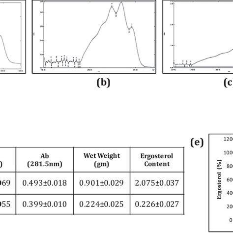 Uv Spectrophotometer Profiles Of Ergosterol Obtained By Scanning