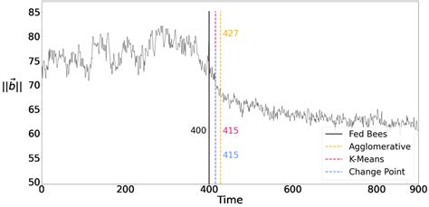 Top A Crocker Plot Of The Positions Of The Bees In An Agent Based