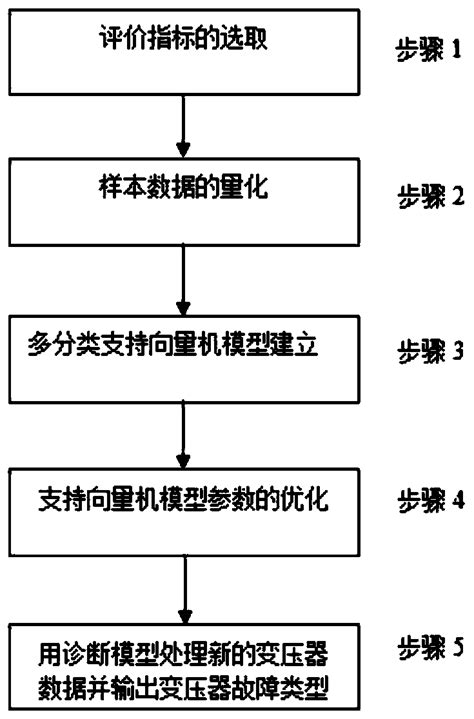 Transformer Fault Diagnosis Method Based On Multi Classification