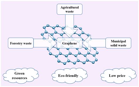 Molecules Free Full Text The Future Of Graphene Preparation From