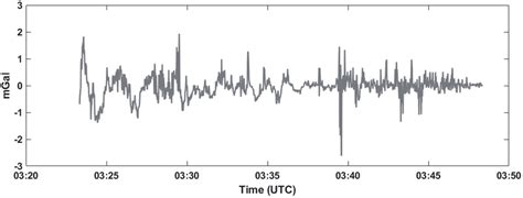 Estimated Cross Coupling Gravity Effect At Selected Trajectory