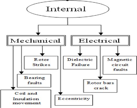 Figure 1 From Bearing Fault Diagnosis Of Induction Motor Using Time