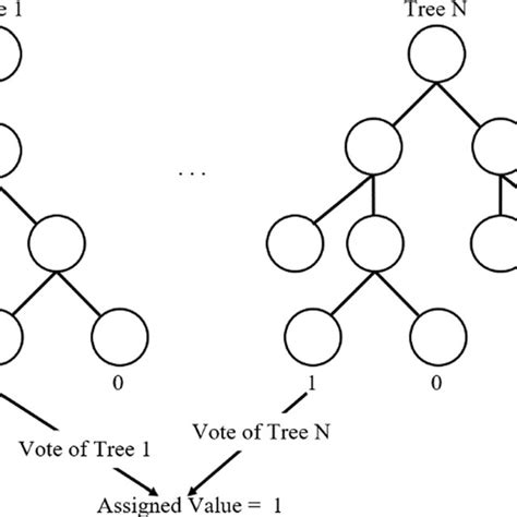 Random Forest Classification Scheme 49 Download Scientific Diagram
