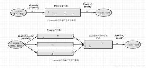 parallel stream 并行流 parallelstream csdn博客