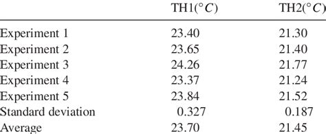 Steady State Temperature For The Five Experiments Download Scientific Diagram