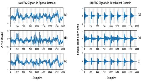 Eeg Signals Visualizations For Mendeley Database A Spatial Domain Download Scientific