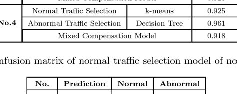 Table 9 From An Abnormal Network Traffic Detection Algorithm Based On