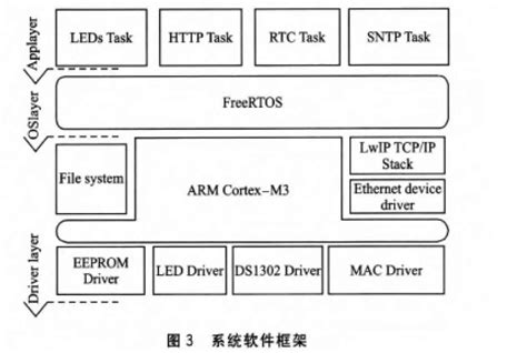 使用FreeRTOS和以太网协议栈LwIP设计SNTP网络对时的详细说明 电子电路图 电子技术资料网站