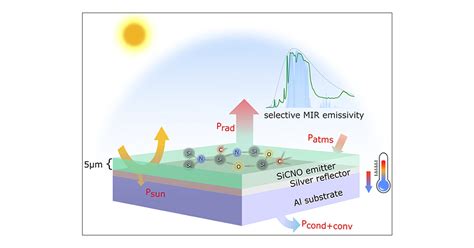 Efficient Thin Polymer Coating As A Selective Thermal Emitter For Passive Daytime Radiative