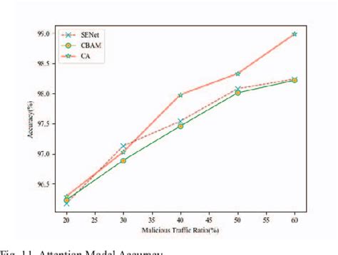 figure 11 from anti ddos attacks strategy of sdn data plane with data