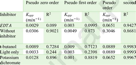 Kinetic Parameters For The Inhibition Reactions 618 Download Scientific Diagram