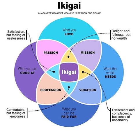 Free Online Ikigai Test Discover Your Purpose