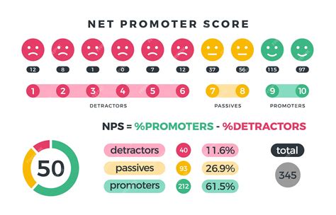 Premium Vector Net Promoter Score Nps Marketing Infographic With Promoters Passives And