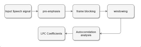 Voice Recognition Block Diagram 9 Download Scientific Diagram