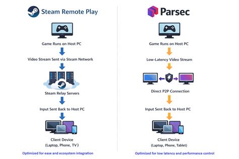 Parsec Vs Steam Remote Play Which One To Choose Key Difference