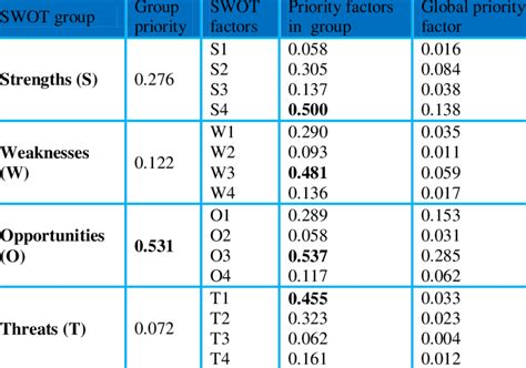 Priorities Weight Coefficients For Criteria And Sub Criteria Download Table