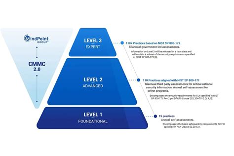 Question For Thought Leaders If Cmmc Is All About Protecting Cui And You Decide To Create An
