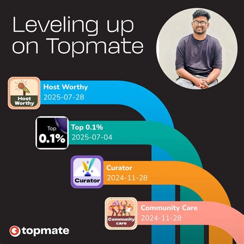 Topmate Milestone Mentor Communitysupport Careergrowth
