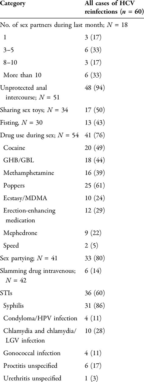 Risk Practices For Hcv Reinfections In 50 Hiv Positive Gbmsm