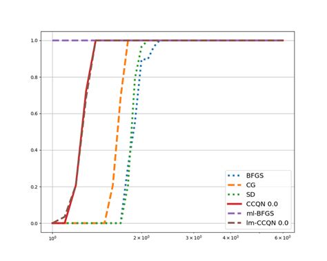 Performance Profiles For Different Tolerance Levels Of The Cutest