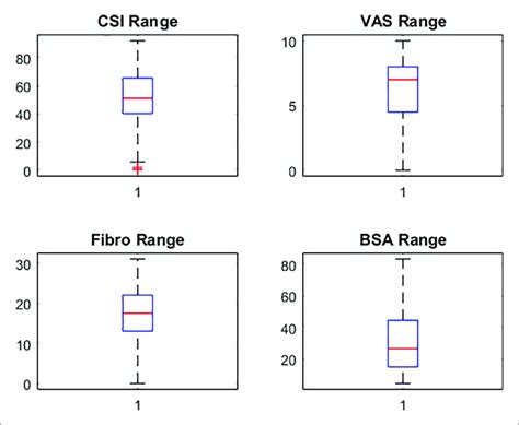 Box Plots Of Each Variable Download Scientific Diagram
