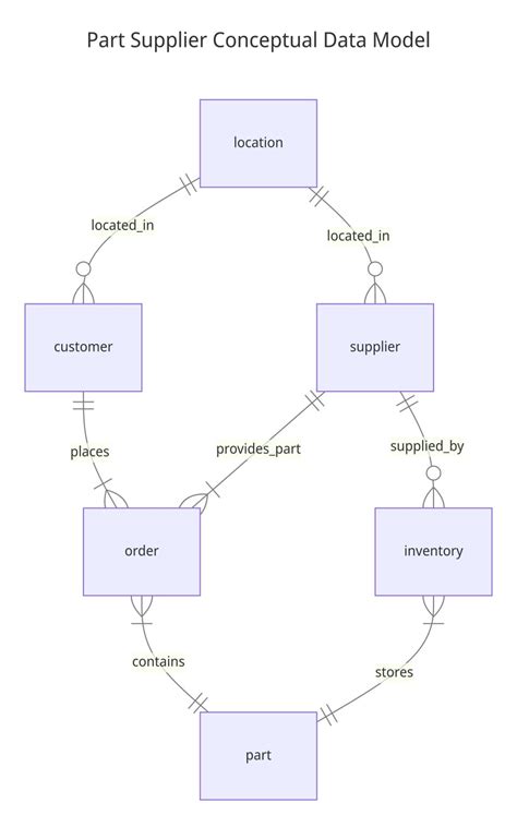 Andy Nelson On Linkedin Data Dataengineering Datamodeling