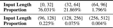 Table 2 From Hicl Hierarchical Contrastive Learning Of Unsupervised Sentence Embeddings