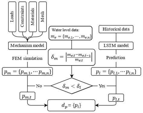 an automated framework for the health monitoring of dams using deep learning algorithms and