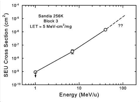Measured Seu Cross Section For Block 3 Of The Sandia 256 Kbit Sram