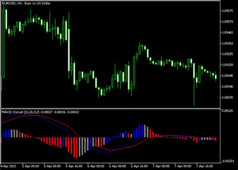 MACD OsmaX Oscillator Indicator For MT