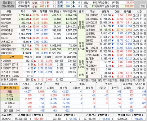 주식 시장 상황에 따른 계획적인 투자법