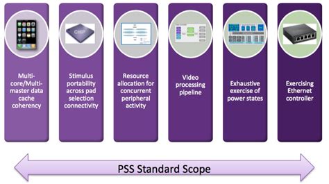 Portable Stimulus Standard Breakfast Bytes Cadence Blogs Cadence