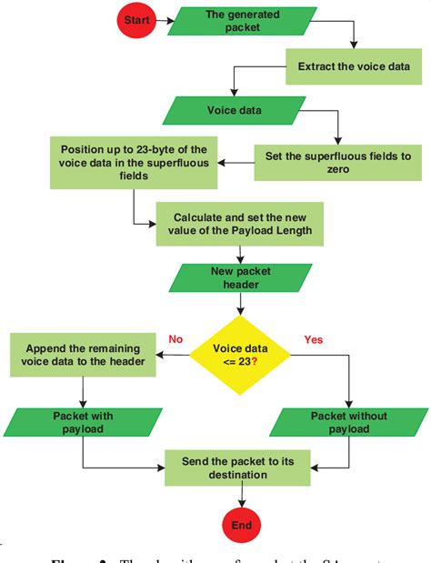 Figure 2 From Saving The Bandwidth Of Ipv6 Networks Using The Fields Of