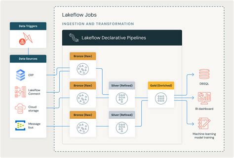 Lakeflow Jobs | Databricks