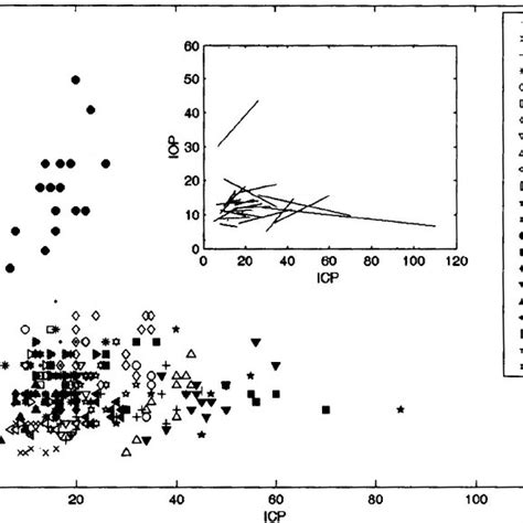 Correlation Plot Between MAP And ICP MAP And IOP And ICP And IOP In Download Scientific