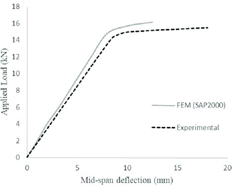 Load Deformation Curve Download Scientific Diagram