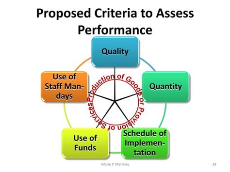 Integrated Performance Evaluation System Ppt