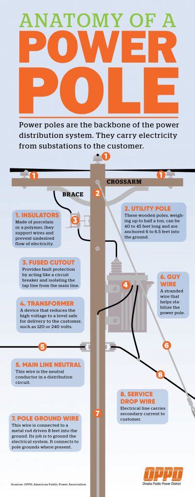 Anatomy Of A Power Pole The Wire