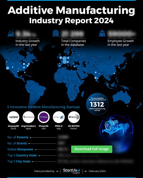 Additive Manufacturing Report 2024 Startus Insights