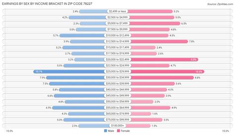 78227 Zip Code Zip Code 78227 Demographics In 2025 Zip Atlas