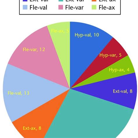 Population Distribution Of Schatzker Classification In 90 Patients