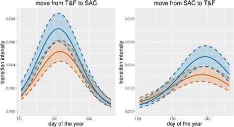 Figure 1 From Multistate Capturerecapture Models For Irregularly Semantic Scholar