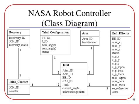 Ppt Objectcheck A Model Checking Tool For Executable Object Oriented Software System Designs