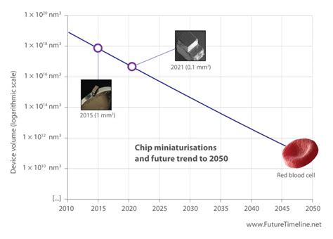 World s smallest single chip system is less than mm³