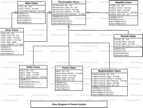Forum System Uml Diagram Freeprojectz