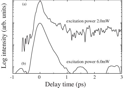 time integrated fwm signal intensity as a function of time delay at