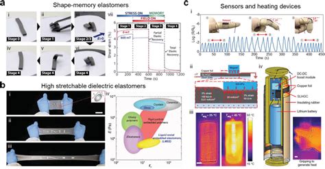 Soft Electronics A Shape‐memory Elastomers B High Stretchable