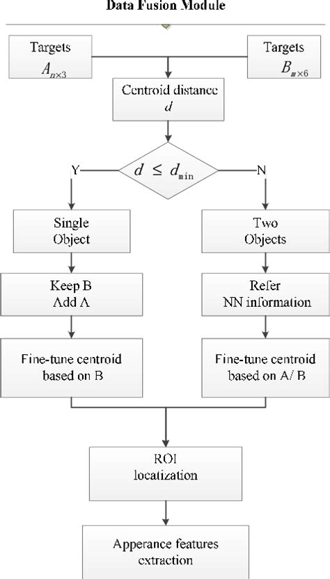 Figure 2 From A Novel Multi Source Vehicle Detection Algorithm Based On